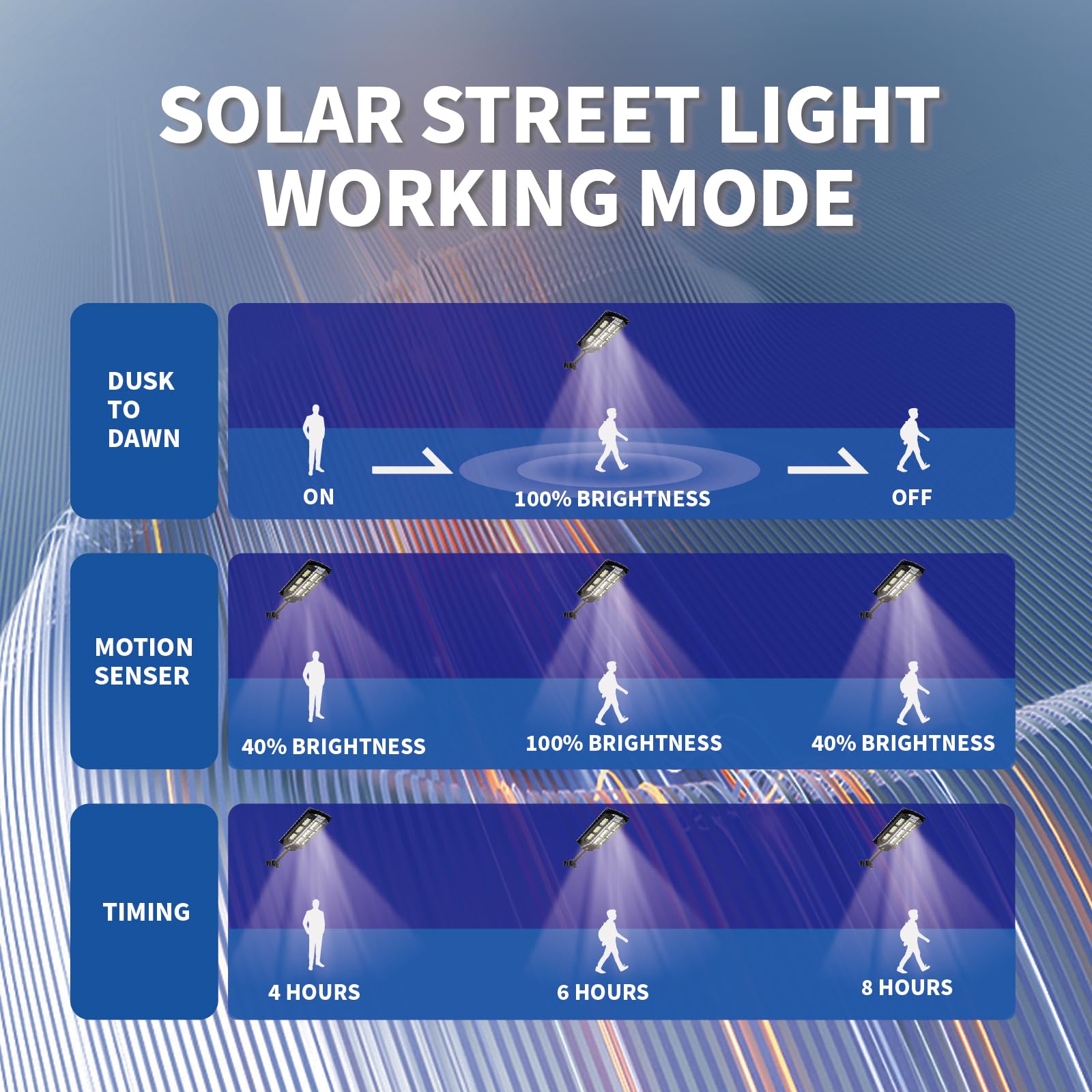 LAMPTEC Solar Street Light 4000W 150000lm Outdoor Lighting IP65 Waterproof with Remote Control, Brightness Control for Barn,Yard, Garden, Basketball Court, Driveway