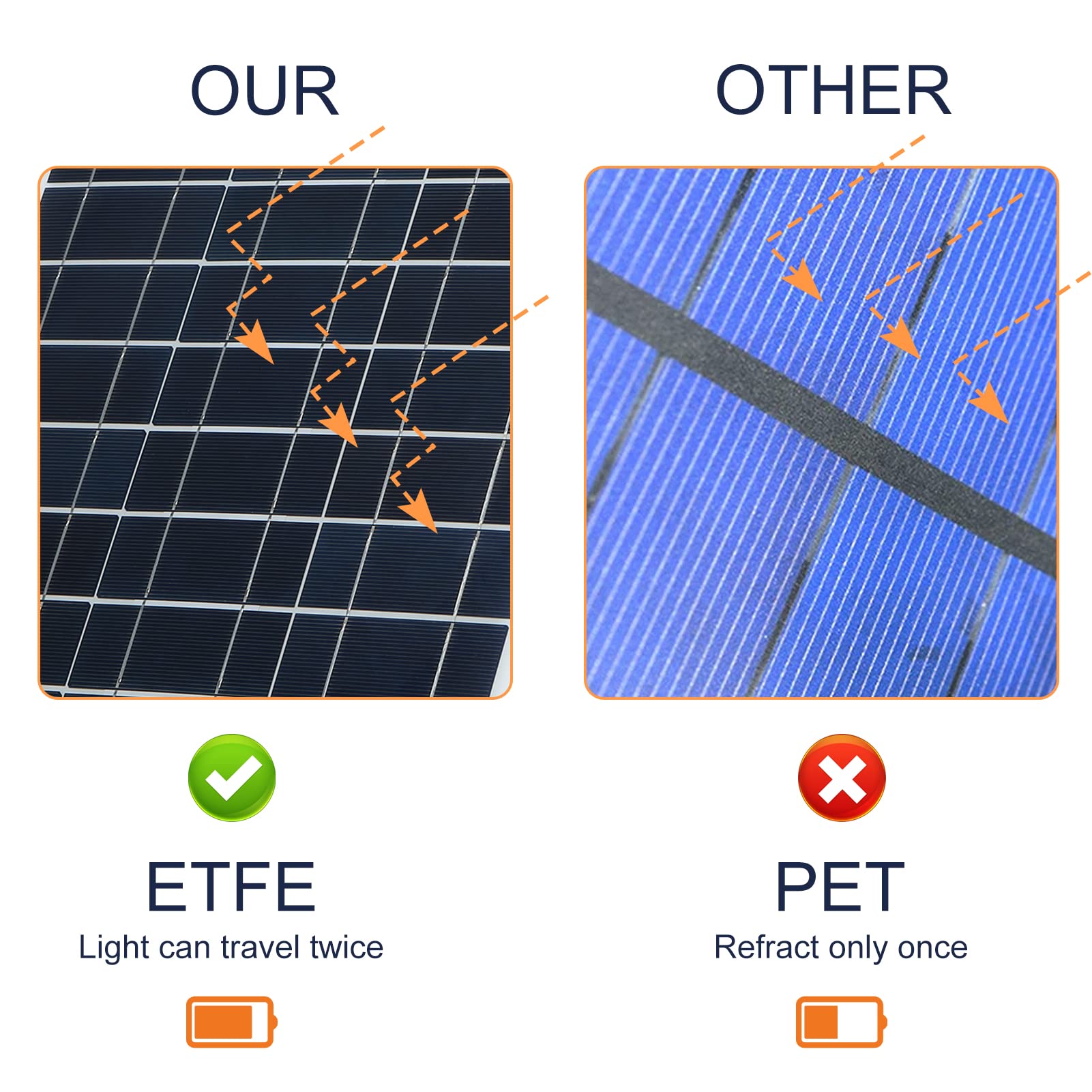 ERYUE 60W D C 5V/18V Flexible Solar Panel Kit, 60W D C 5V/18V Flexible Solar Panel Kit Set IP65 Water Resistance/D C Clip/ 1 * Car C-harger for Home Car Boat Indoor Outdoor Use Portable