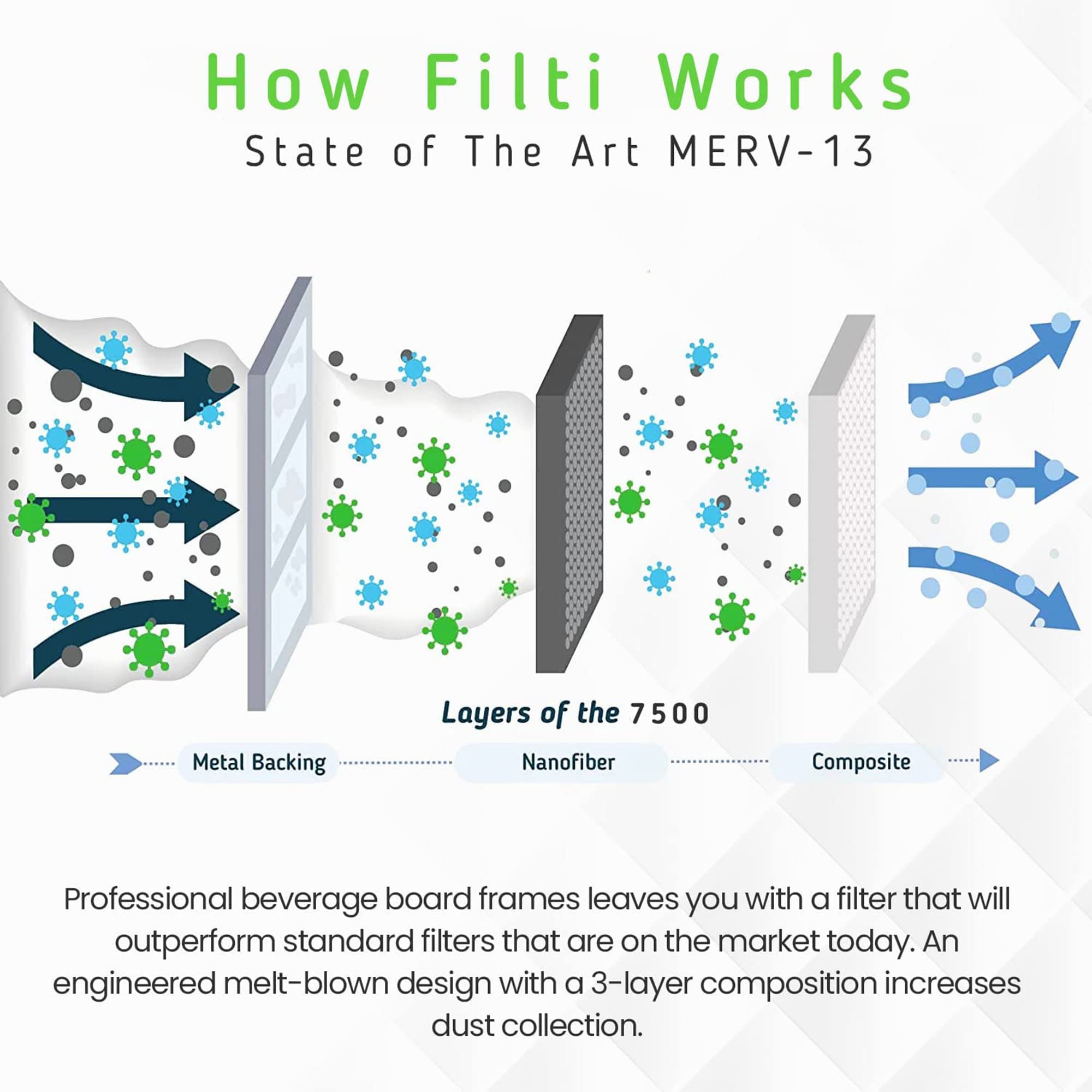 Filti 7500 20 x 5 x 25 Inch Pleated Home HVAC Furnace MERV 13 Replacement Air Filter with Reduced Carbon Footprint and Nanofiber Technology (4 Pack)