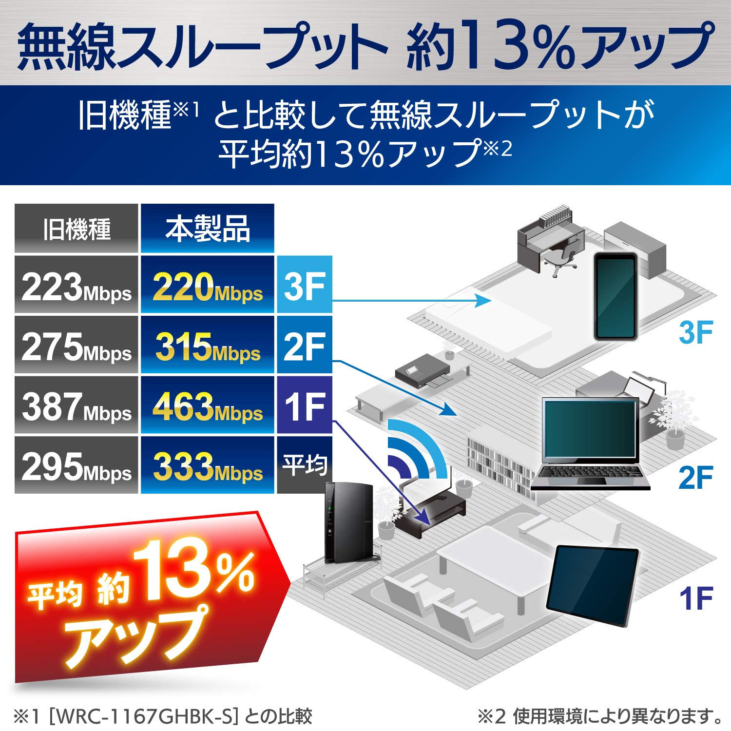 ELECOM WiFi wireless LAN router 11ac/n/a/g/b867 + 300Mbps wired Giga Dual core CPU Beamforming Z WRC - 1167GHBK2-S (Japan Import)