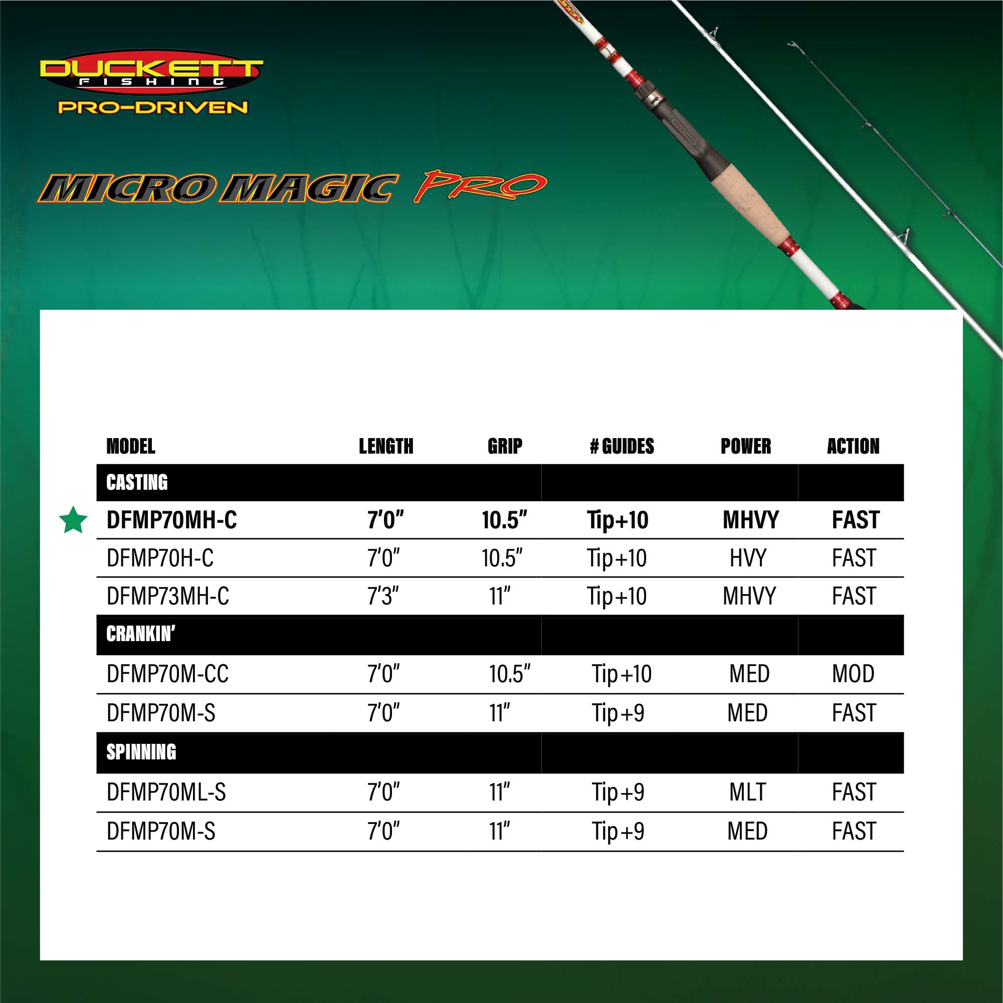Duckett Fishing DFMP70MH-C Micro Magic ProCast Medium/Heavy Action Rod with Split Grip, 7'