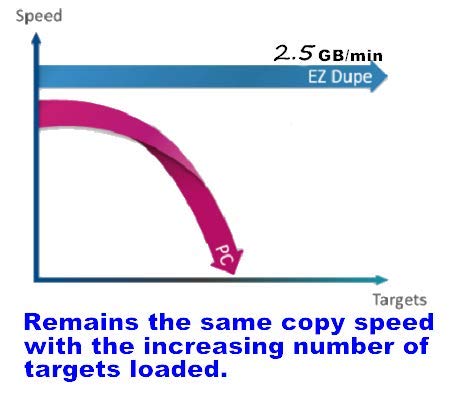 EZ DUPE 1 to 4 Mini USB Plus MK II Duplicator [New Update Version] - Standalone USB Flash Drive Copier