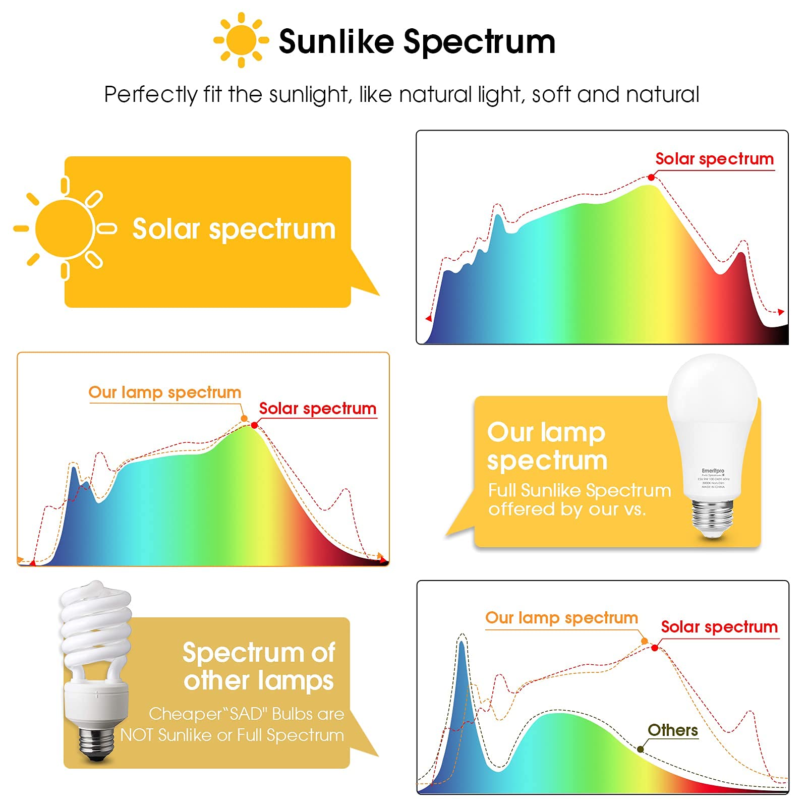 Emeritpro A19 Plant Light Bulbs, Full Spectrum Light Bulb E26 9W(80W Equivalent) for Plants, Therapy Lamp Bulb, 3000K Sunbeam for Greenhouse, Garden, Hydroponic, 2 Pack