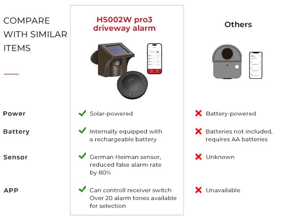 eMACROS Pro 3 Driveway Alarm with Phone App-1/2 Mile Long Range Solar Wireless Driveway Alarm,Outdoor Driveway Alarms Wireless Outside Weatherproof Motion Sensor & Detector