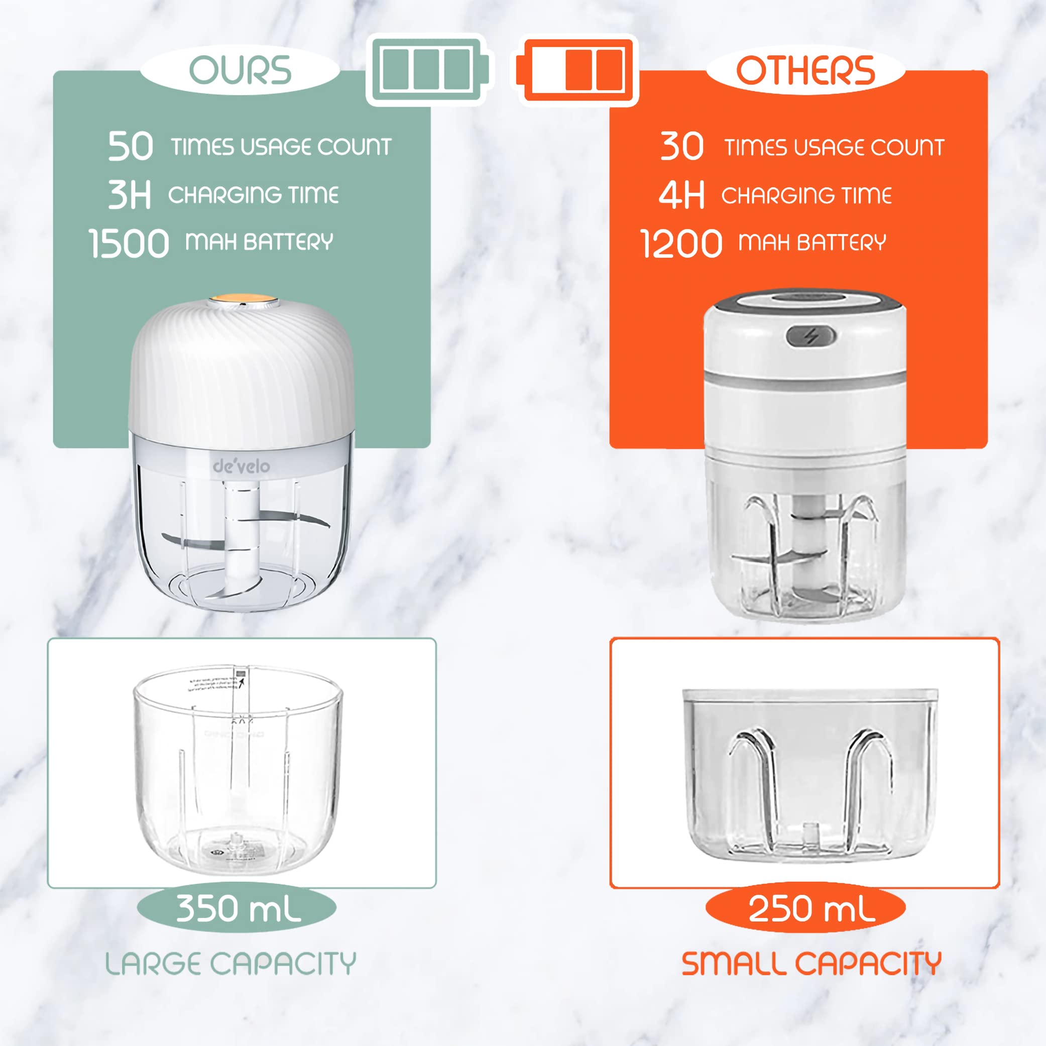 DE'VELO 350ml Electric Garlic Chopper, Portable Cordless Mini Food Processor, Rechargeable Kitchen Vegetable Chopper Blender for Nuts Chili Onion Minced Meat and Spices BPA-Free(White)