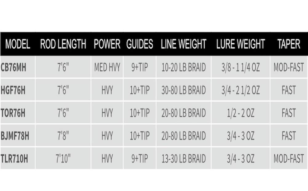 Fitzgerald Fishing Original Series Great for Flipping, Pitching, Crankbait, Ledge and Grass Fishing. 7β6β & 7β8β Medium Heavy & Heavy Moderate Fast & Fast Action Tournament Quality Casting Rods