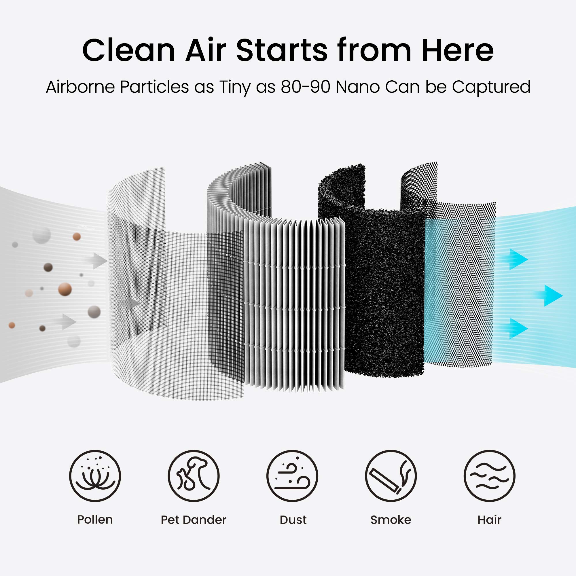 smartmi Air Purifier Filter Replacement - H13 True HEPA Filter, Activated Carbon, Preliminary Filters and Inner Filter- Traps Odors, Smog, and Smoke at Home, Office