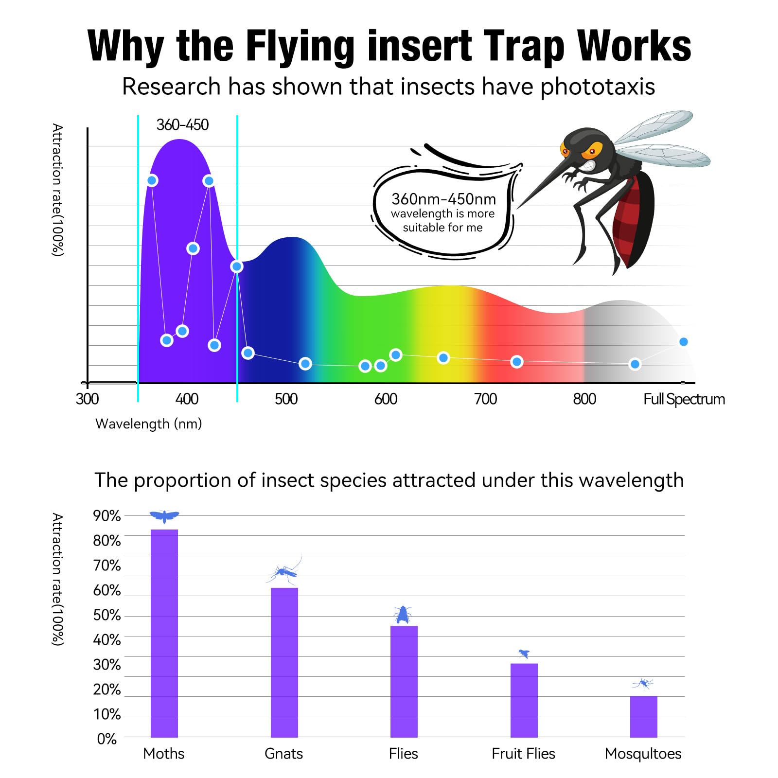 Fruit Fly Traps for Indoors, Plug in Fly Trap Indoor Bug Catcher with Double Sided Glue Card, Flying Insect Trap Gnat Traps for Mosquito, Flies, Fruit Flies, Moths, Gnats (1 Device + 5 Refills)