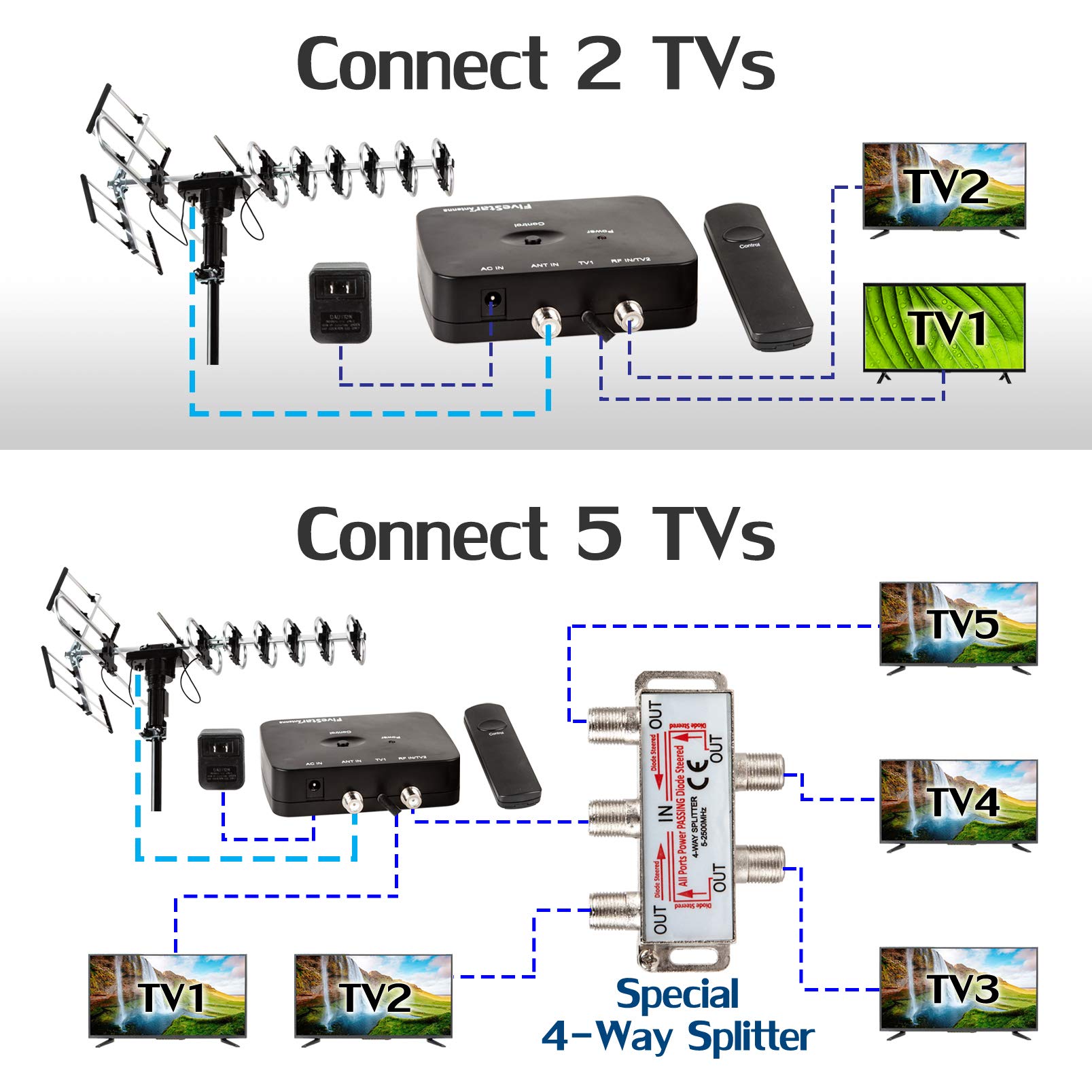 Five Star Outdoor Antenna HD TV Up to 200 Miles Range with Motorized 360 Degree Rotation, UHF/VHF/FM Radio with Infrared Remote Control Advanced Design with Installation Kit & Jpole