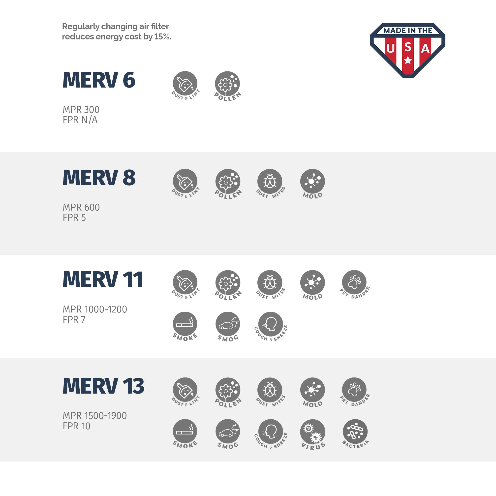 Eco-Aire 20x21 5/8x1 MERV 13, Pleated Air Filter, 20 x 21 5/8 x 1, Box of 6, Made in The USA