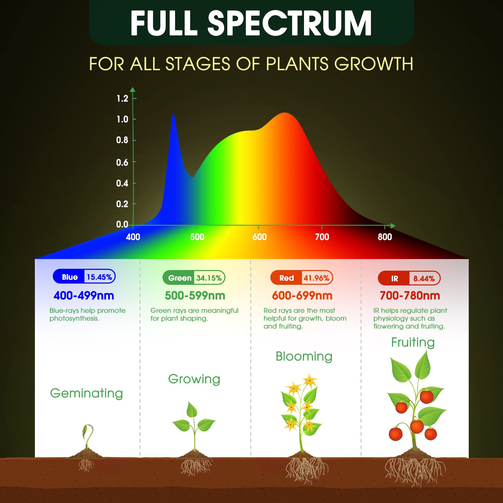 Grow Light Bulbs, LED Grow Light Bulb A19, Full Spectrum Light Bulb, Grow Bulb E26 Base, 11W Plant Light Bulbs 100W Equivalent, Grow Light Bulb for Indoor Plants, Flowers, Greenhouse, 2 Pack