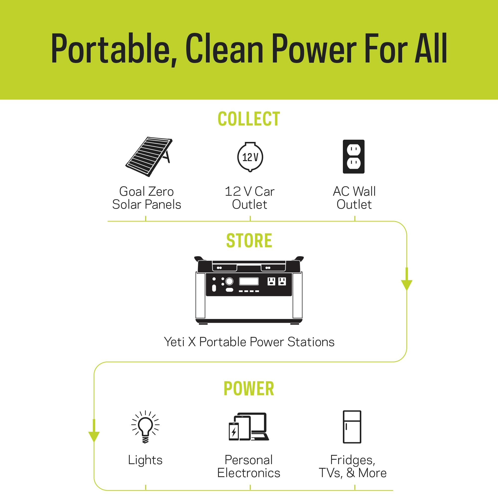 Goal Zero Yeti 1000 Core Portable Power Station, 1,000 W, Solar-Powered Generator (Solar Panel Not Included), USB-A/USB-C Ports and AC Outlets, Power for Camping (Yeti 1000 Core + Ranger 300BC)