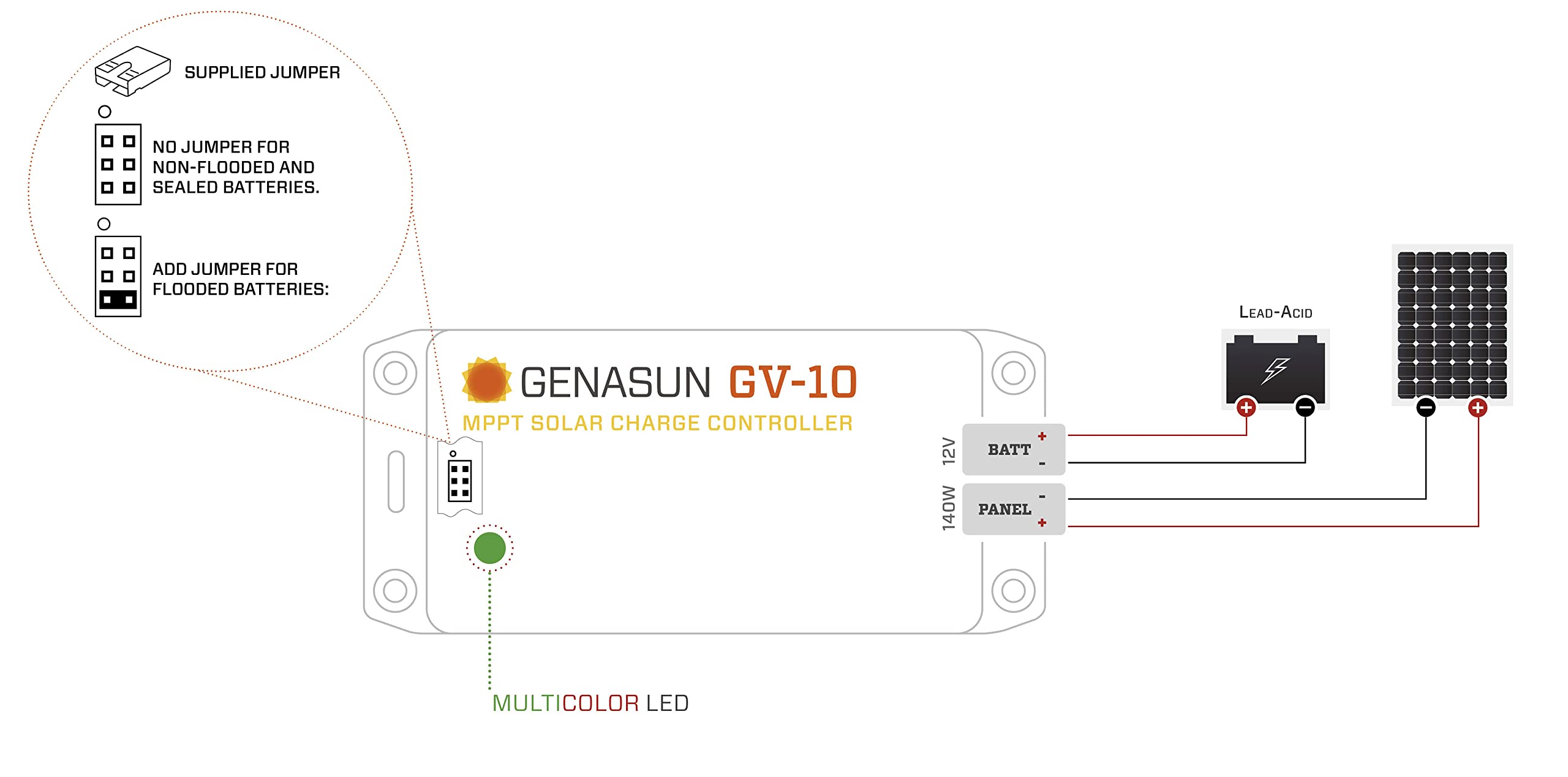 Genasun GV-10-Pb-12V, 10.5 A MPPT Solar Charge Controller for 12V-Nominal Lead Acid Battery