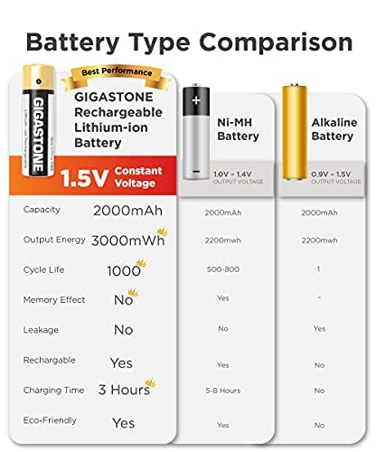 Gigastone Rechargeable Lithium AA Batteries, 1.5V Constant Voltage, 3000mWh High Endurance 1000x Cycles, Built-in Safety Protection, 12-Pack AA Batteries + 8-Bay Fast Charging AA AAA Battery Charger