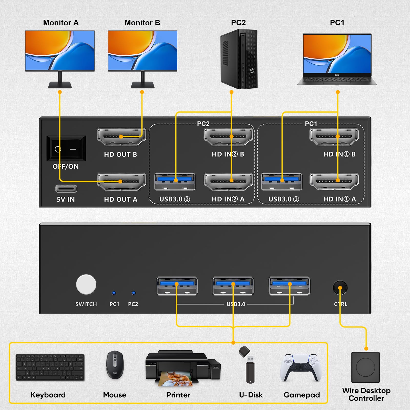 GREATHTEK HDMI KVM Switch 2 Port, 4 USB2.0 Ports, Ultra HD 4K@30Hz, 2 PCs Share 1 Set of Keyboard, Mouse and Monitor, Support Wireless Keyboard and Mouse