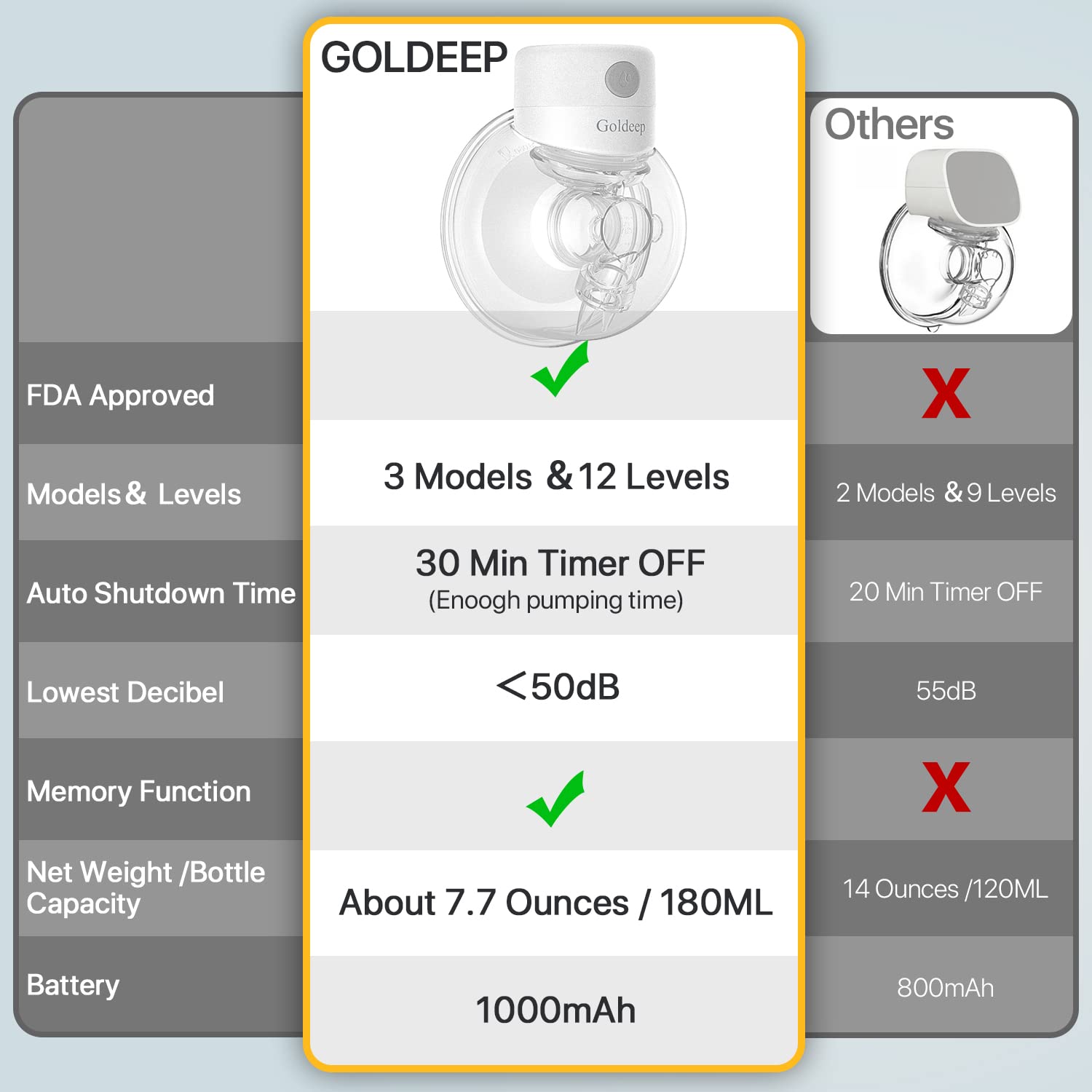 Goldeep Wearable Electric Breast Pump (Model S12) Breastfeeding– Hands Free Portable ,3 Modes & 12 Levels – LCD Screen, No Leakage, Low Noise, 24mm,2 Pack