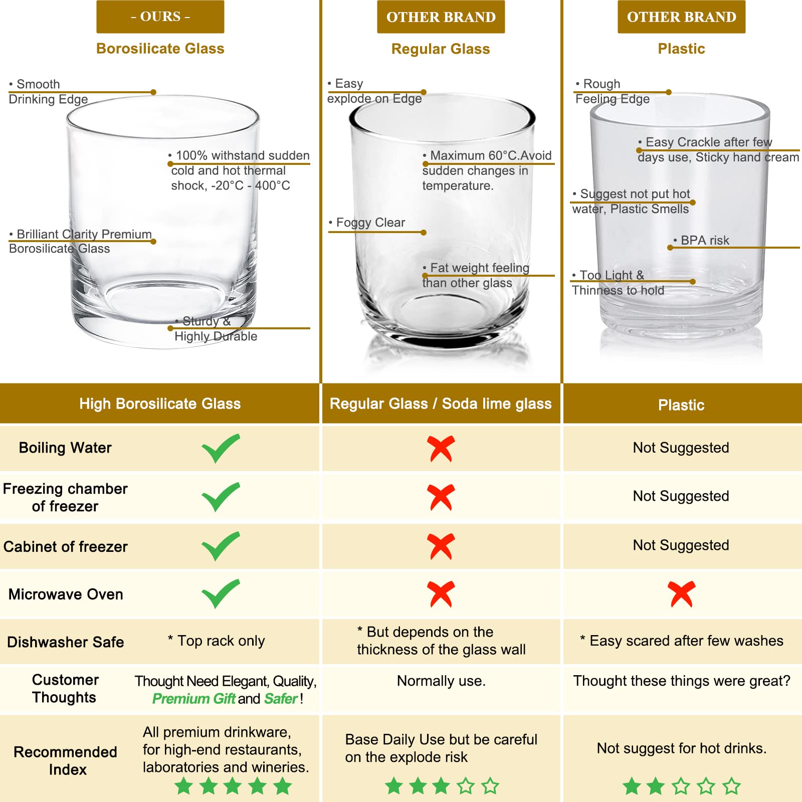 FAIRCRAFT Heat-Resistant Drinking Glasses Set of 6 Double Fashioned Glass Lowball Tumblers 13.5oz Made From Premium Borosilicate All Crystal-Clear Water Cups, Mixed Drinkware For Daily Use…