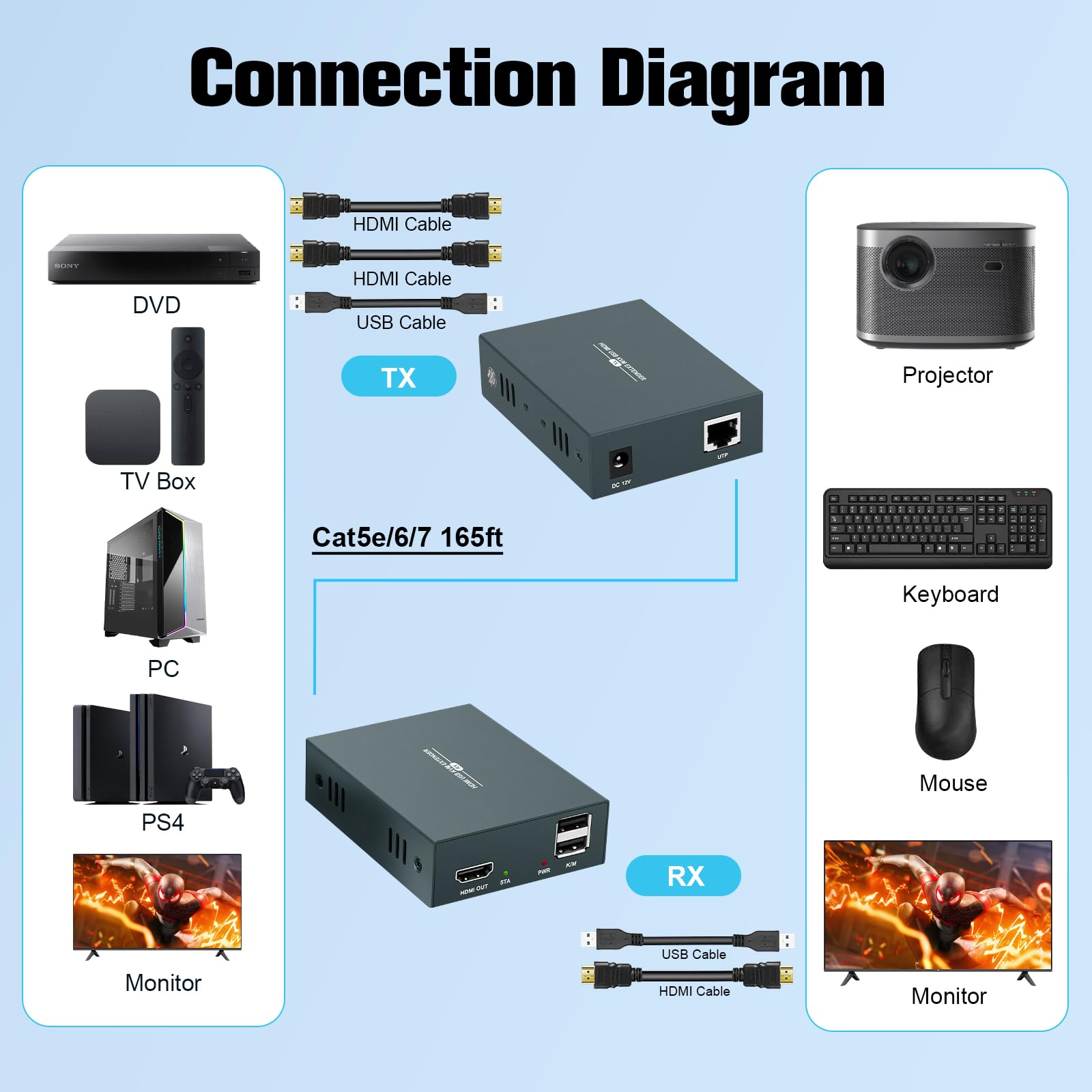 HDMI USB KVM Extender Over Single Cat5e/6/Ethernet Cable, Up To 165ft ,Full HD 1080P ,Support HDMI1.3 HDCP1.3