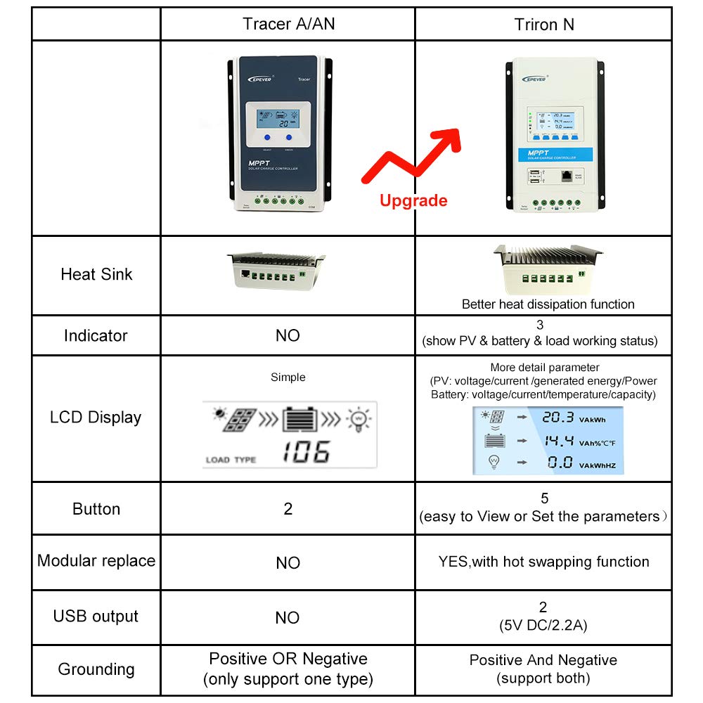 EPEVER mppt 30a Solar Charge Controller+MT50 Remote Controller kit, 12V 24V System Voltage Negative Ground Remote Control with TS-R RS485 Lead-Acid&Lithium Support