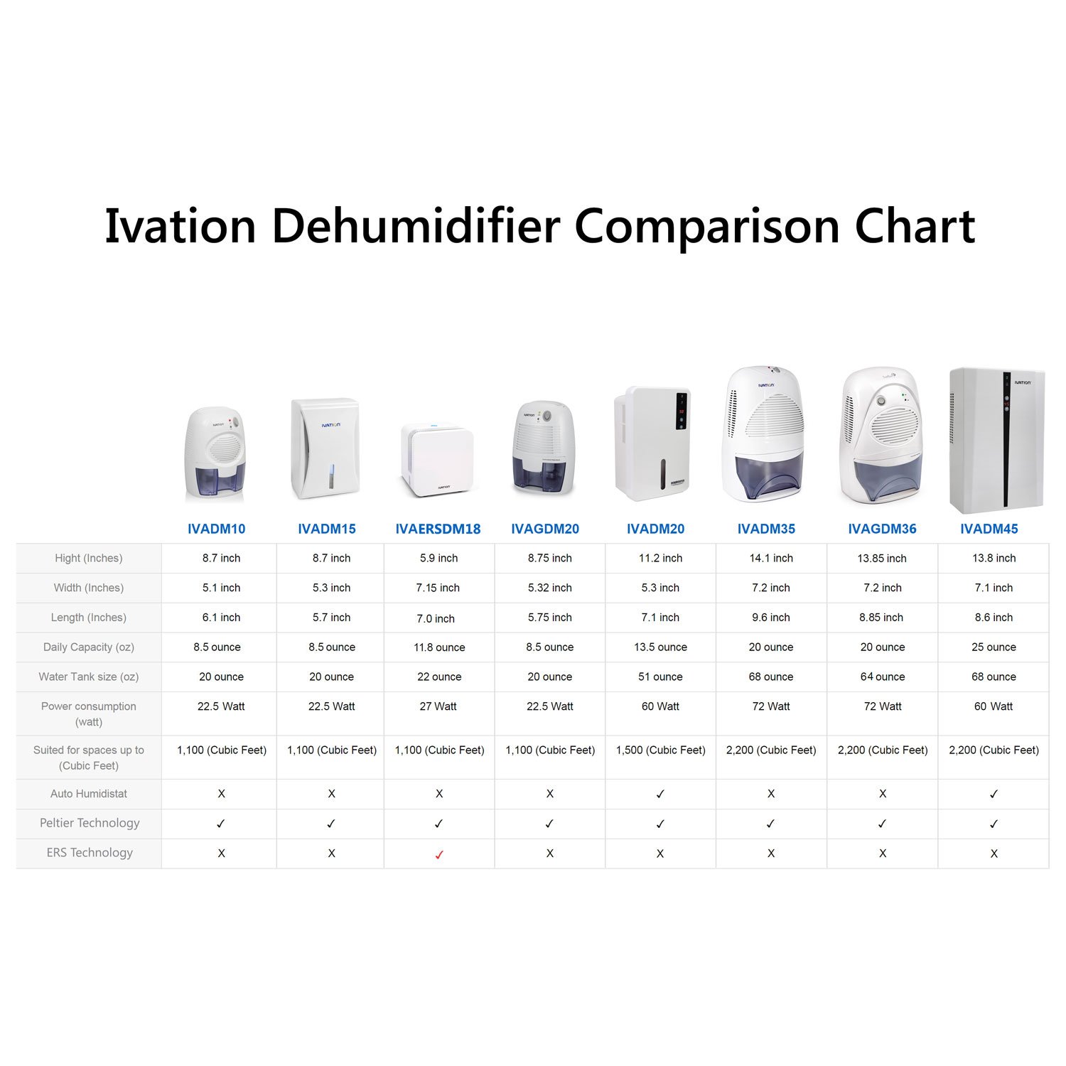 Ivation IVADM10 Powerful Small-Size Thermo-Electric Dehumidifier - for Smaller Room, Cupboard, Basement, Attic, Stored Boat, RV, Antique Car,White