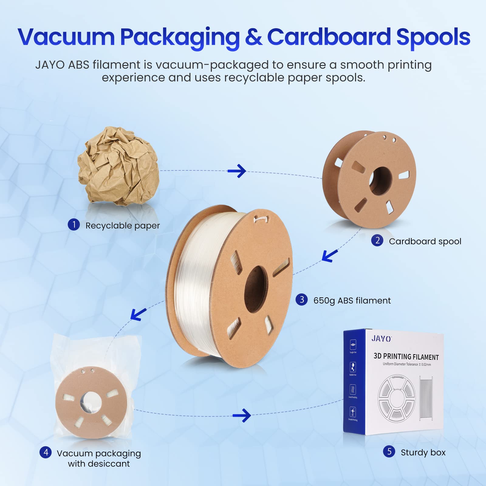 JAYO ABS 3D Printer Filament, Impact and Heat Resistant ABS Filament 1.75mm Dimensional Accuracy +/- 0.02mm, 0.65KG Cardboard Spool 3D Printing Material Fits FDM Printers, ABS Transparent 650G