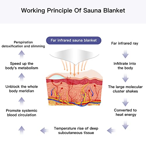 Juilsioa Infrared Sauna Blanket for Fitness and Detox Anti Aging, Length 71" with Remote Control, 2 Zone Temperature Control, Quick Sweating Professional Body Sculpting Home Sauna