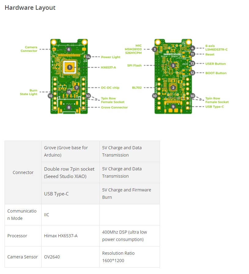iiunius Grove - Vision AI Module Sensor with Himax HX6537-A Processor, Onboard Thumb-Size AI-Powered OV2640 Camera, Compatible Yolo v5 Customized Models