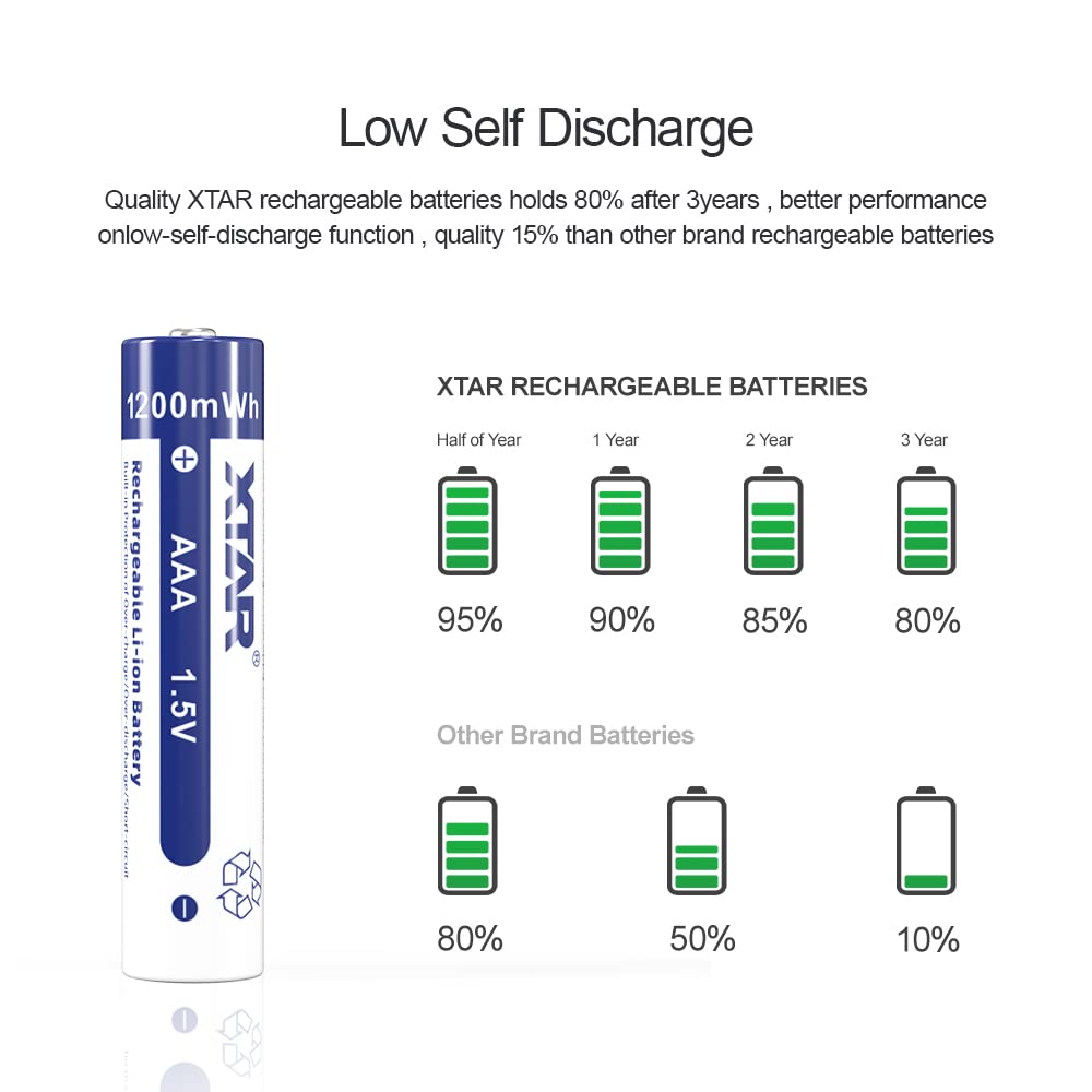 XTAR AAA Battery 1.5V AAA Lithium ion Batteries 1200mWh High Capacity, Quick Charge AAA Rechargeable Batteries 4 Packs with Battery Case (4 * 1.5V 1200mWh Batteries)
