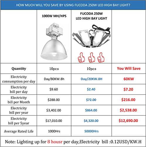 Fucoda LED Shop Light, 800W Equivalent, 35000 Lumen High Bay Light, Daylight White 250W, Non-Dimmable, Ceiling Hook Hanging Lighting with US Plug in Cord for Workshop Garage Barn Warehouse Lighting