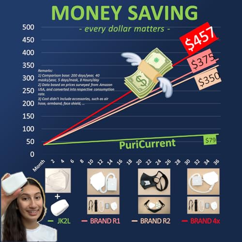 PuriCurrent-Smart, Breathe easy and ventilating by extra air, when wearing face mask or respirator. Auto-detect and regulate humidity by this Mask Fan & Personal Purifier, for more efficient (Gray)