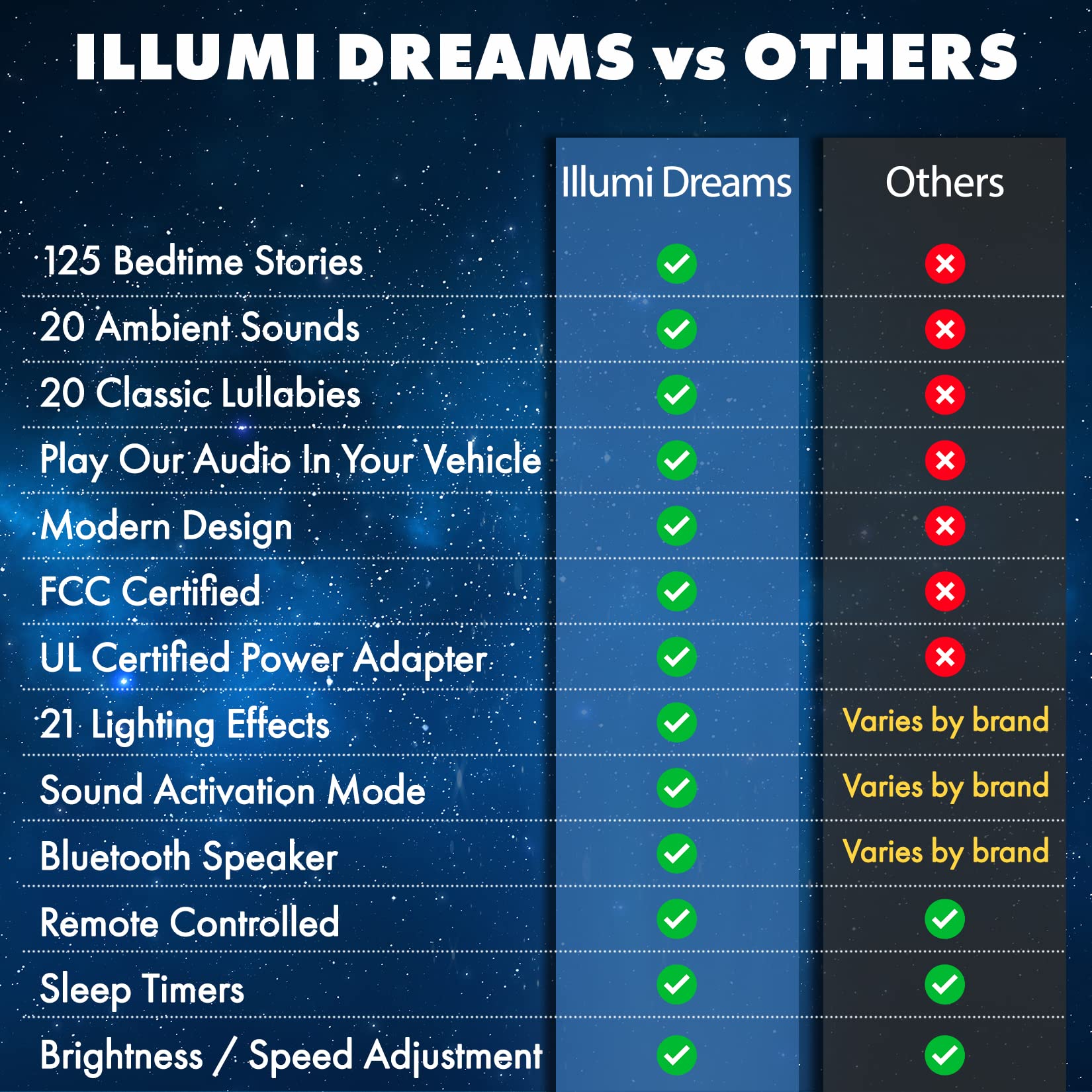 Illumi Dreams Star Projector, Galaxy Projector for Bedroom with Bedtime Stories, Ambient Sounds, & Classic Lullabies, Nursery Night Light for Kids & White Noise Bluetooth Speaker for Adults Children