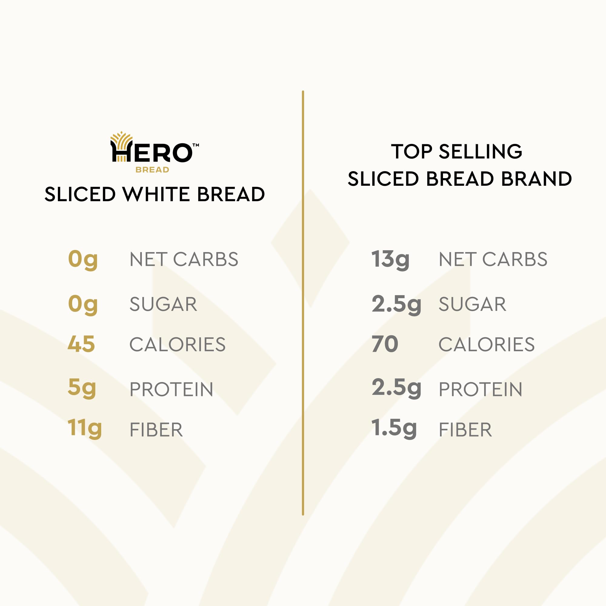 Hero Classic White Bread β Delicious Bread with 0g Net Carb, 0g Sugar, 45 Calories, 11g Fiber per Slice | Tastes Like Regular Bread | Low Carb & Keto Friendly Bread Loaf β15 Slices/Loaf, 2 Loaves