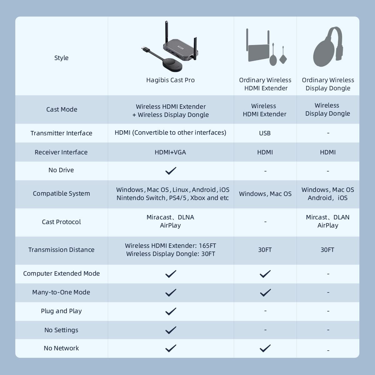 Hagibis Wireless HDMI Transmitter and Receiver, Wireless HDMI Extender Kits & Wireless Display Dongle, Plug and Play HDMI Adapter for TV, Camera, Streaming, Laptops, PC, Media, PS4/5