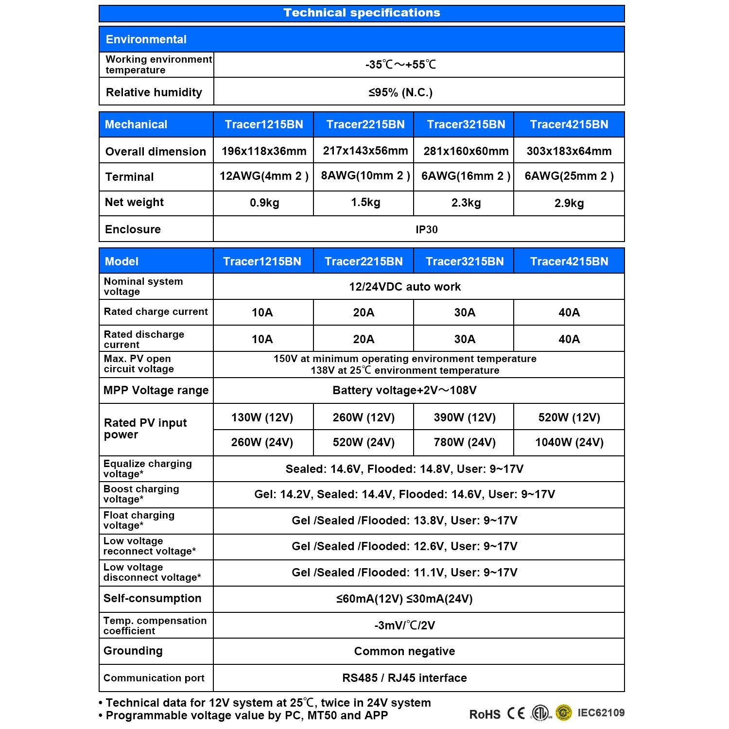 EPEVER MPPT Solar Charge Controller 30A 12V/24V Auto Max PV 150V Common Negative Grounding 400W/800W Solar Panel Regulator + MT50 Remote Meter + Temperature Sensor Cable (Tracer3215BN+MT50+RTS)