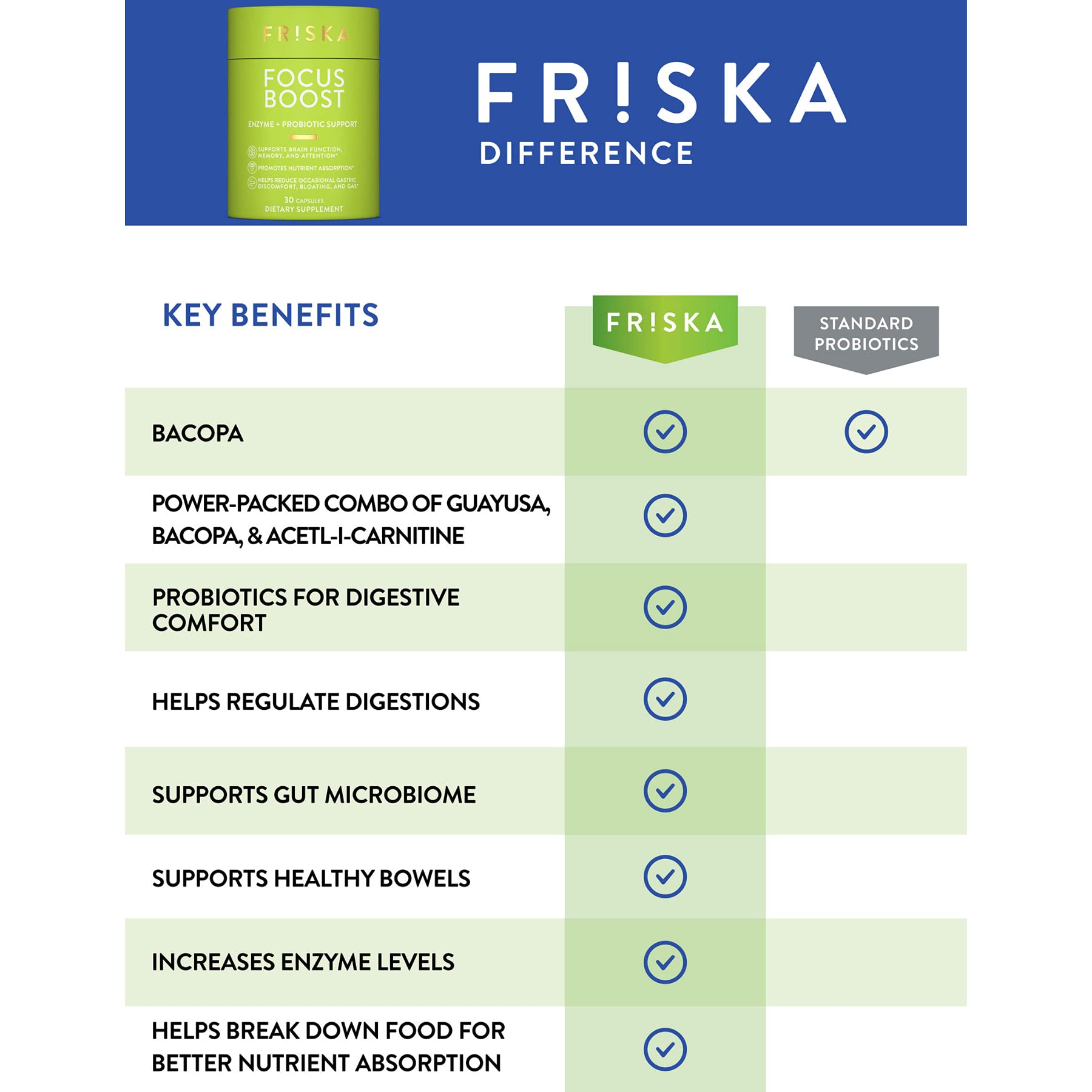 FRISKA Energy Boost Enzyme and Probiotics Supplement, Promotes Better Digestion and Energy for Men and Women, Gut Health, 30 Capsules