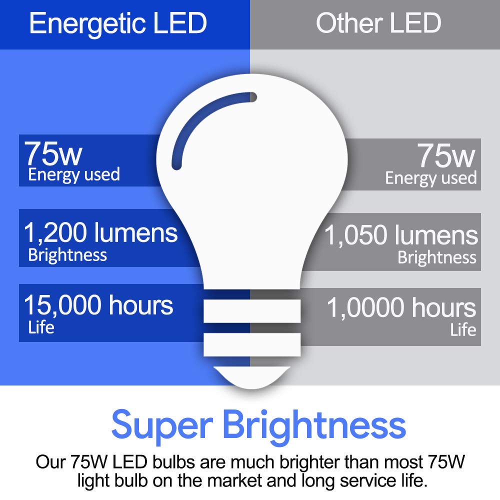 Energetic 75W Equivalent LED Light Bulb, 1200 Lumens, 5000K Daylight, Non-Dimmable A19 LED Bulb, UL Listed, E26 Medium Base, 6-Pack