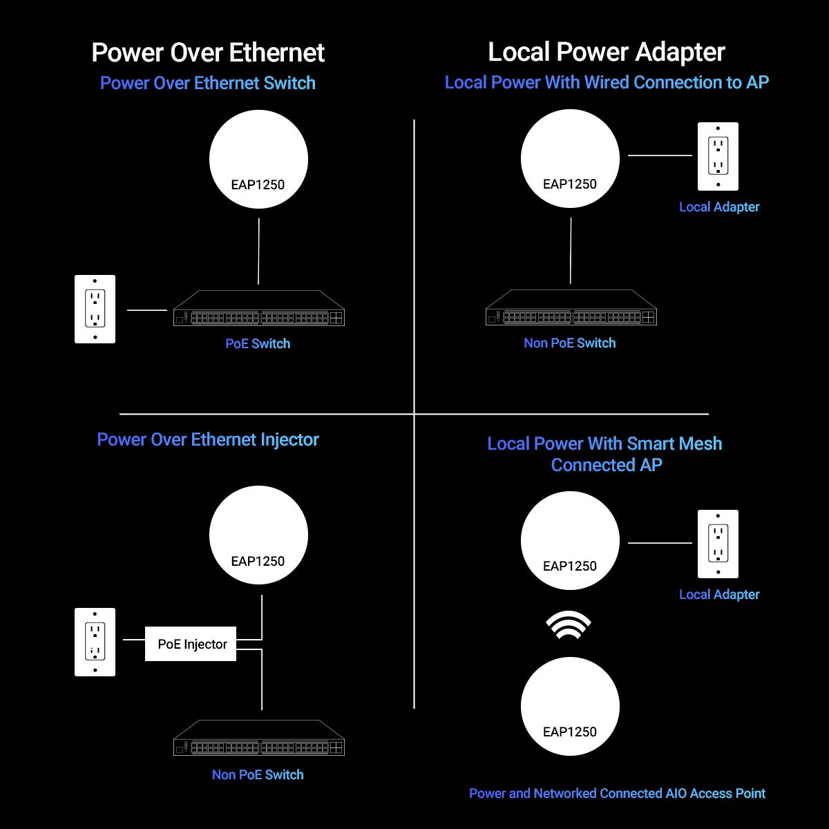 EnGenius EAP1250 3-Pack Wi-Fi 5 Dual-band, PoE, 2x2 Managed Access Point/Repeater/Range Extender/Mesh Features up to 2,500 sq ft of Coverage, up to 256 Devices, GigaE Port (No Power Adapter)