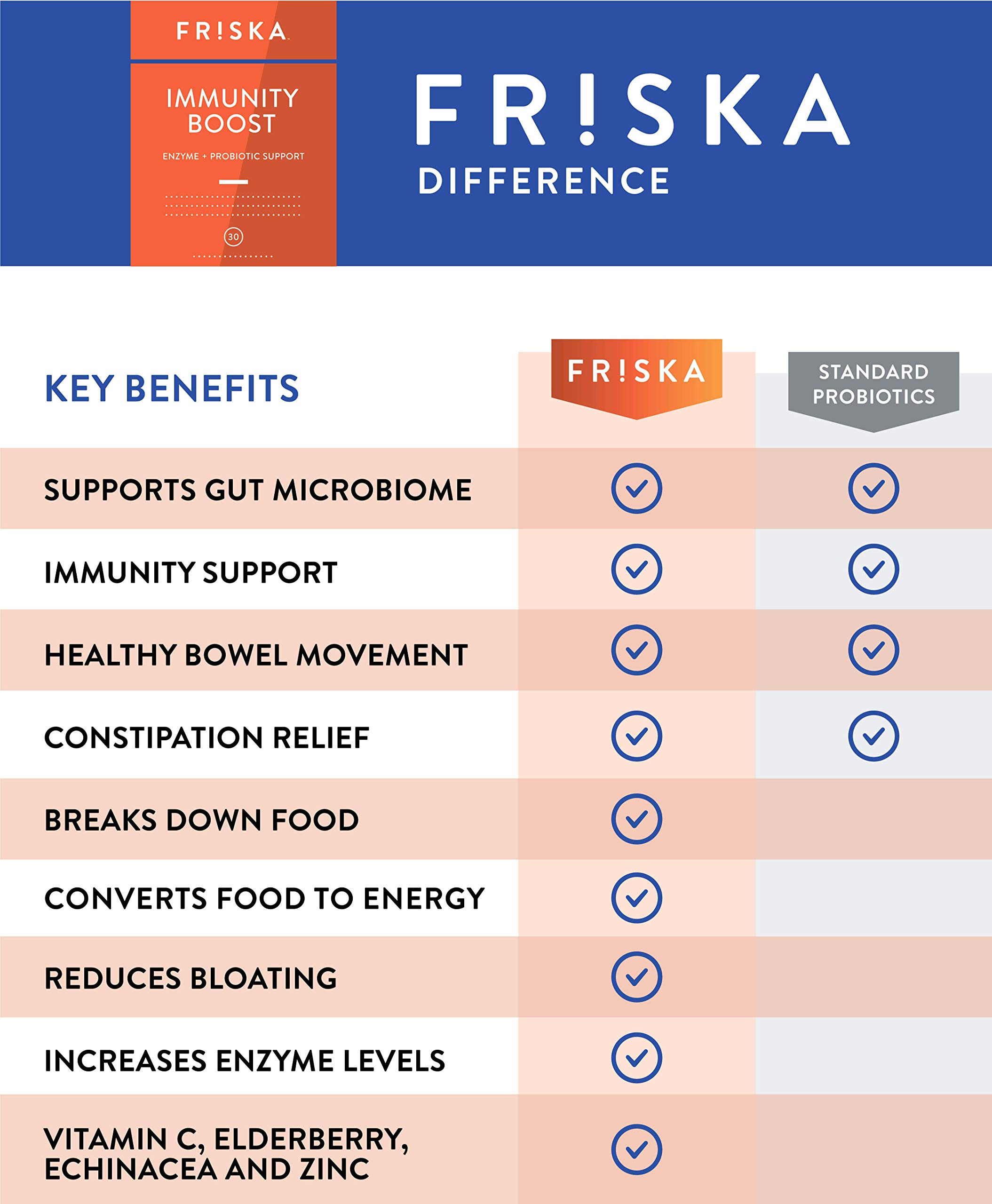 Friska Immunity Boost | Probiotic and Digestive Enzyme Supplement with Elderberry, Vitamin C and Echinacea | Natural Immune Support | 30 Capsules