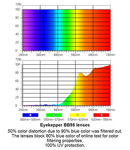 Eyekepper Blue Light Glasses - Design Computer Reading Glasses with Orange Tinted Filter Lens for Men Women Anti Screen Glare Blocking Digital UV Rays - Transparent +1.50