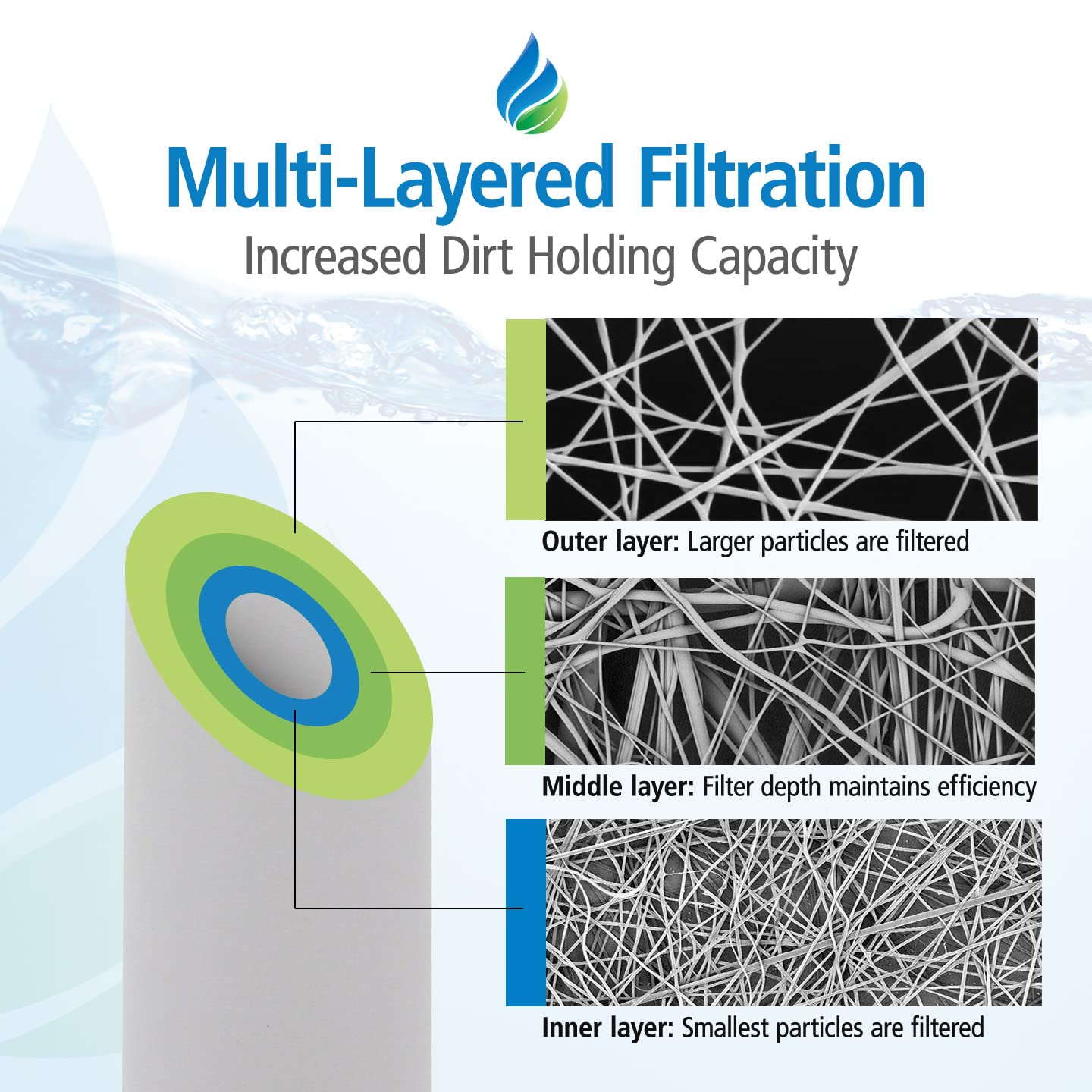 Tier1 1 Micron 20 Inch x 4.5 Inch | 2-Pack Spun Wound Polypropylene Whole House Sediment Water Filter Replacement Cartridge | Compatible with Pentek DGD-2501-20, 155360-43, P1-20BB, Home Water Filter