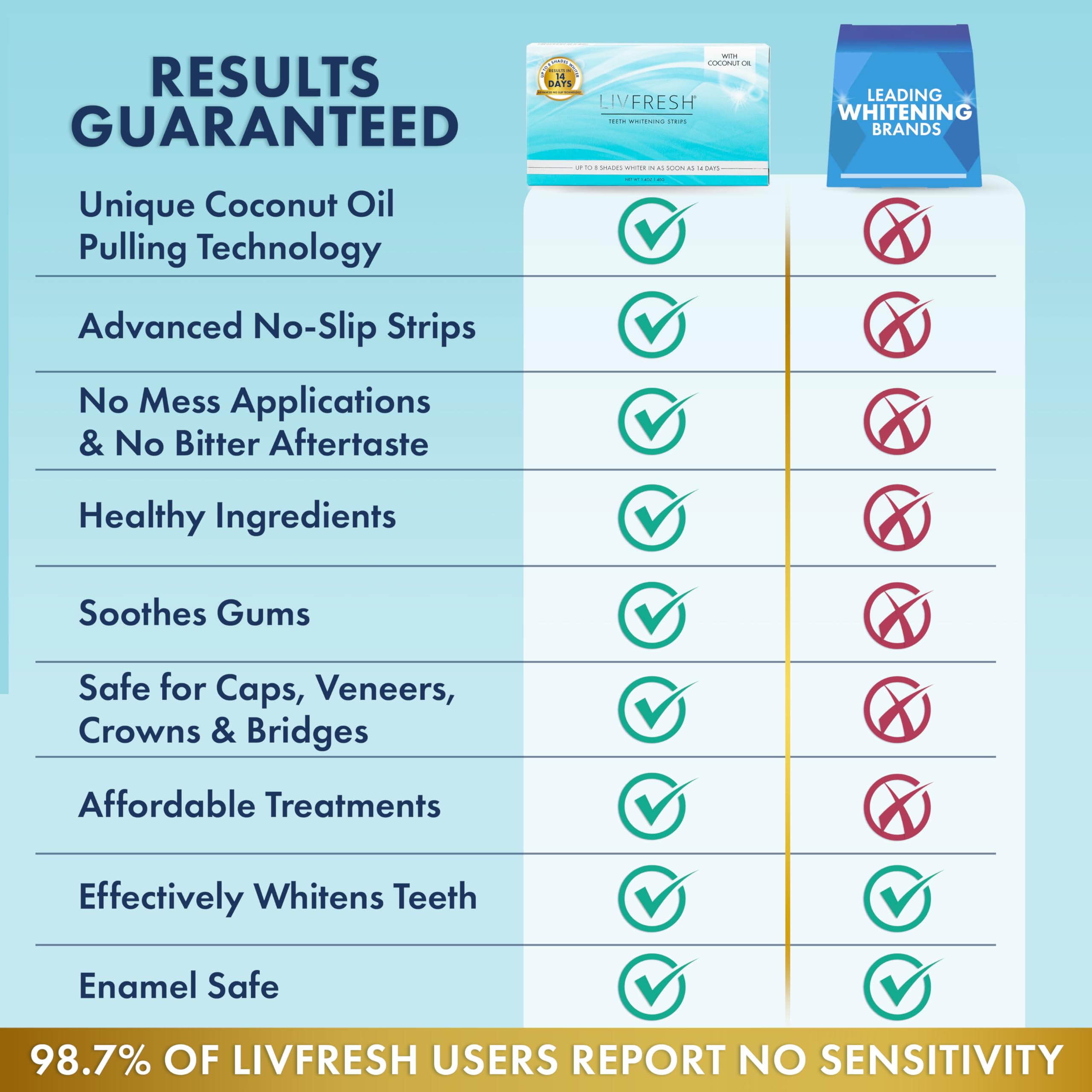 LIVFRESH Teeth Whitening Strips, Results in 14 Days, Cleans Teeth & Reduces Plaque, Enamel Safe, for Sensitive Teeth, Uses Coconut Oil & Hydrogen Peroxide, No Slip Teeth Whitener, 14 Treatments