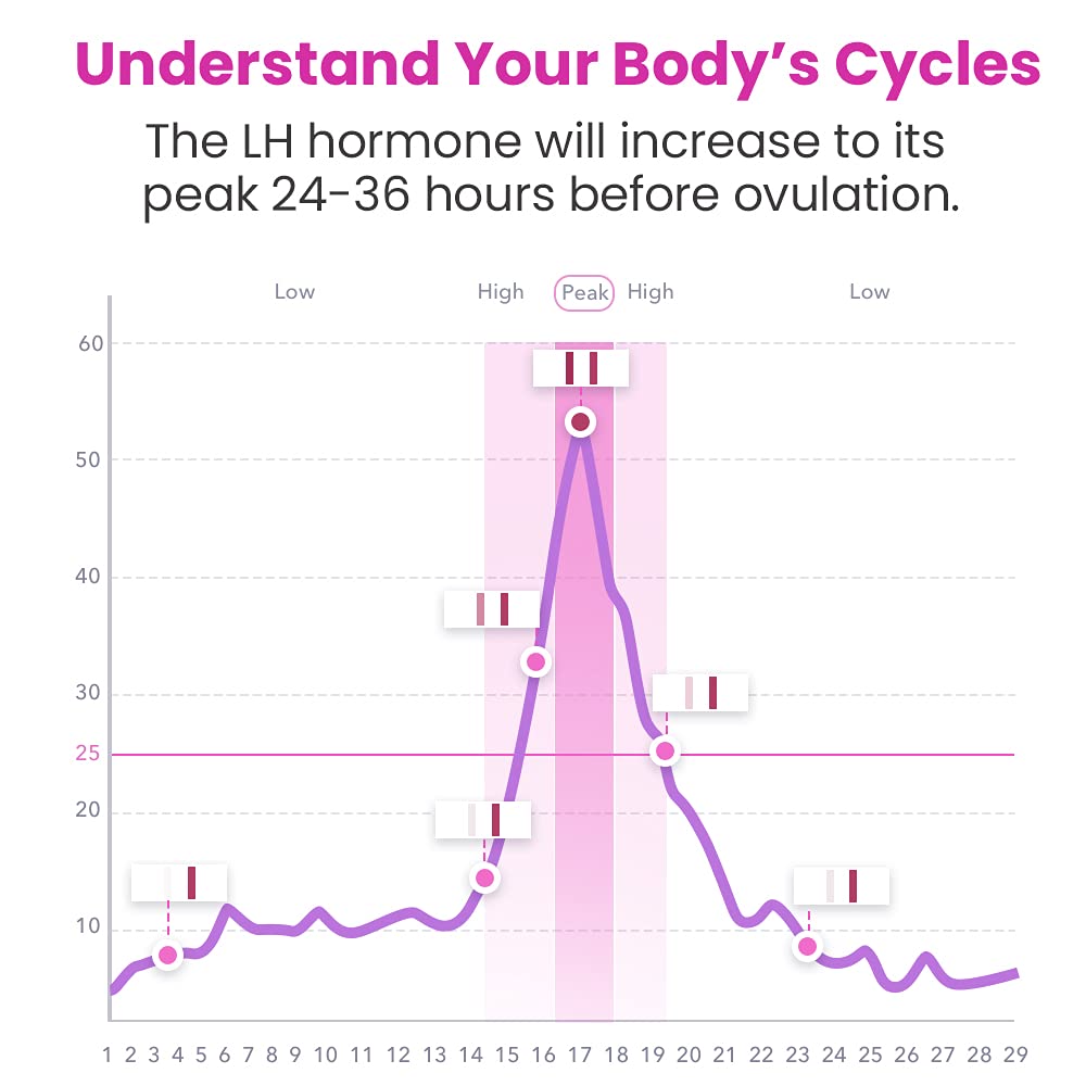 Femometer Ovulation Test Strips Kit, Sensitive Fertility Predictor Testing Sticks, Accurate Results Save All Test Result with Smart App, 50 PCS