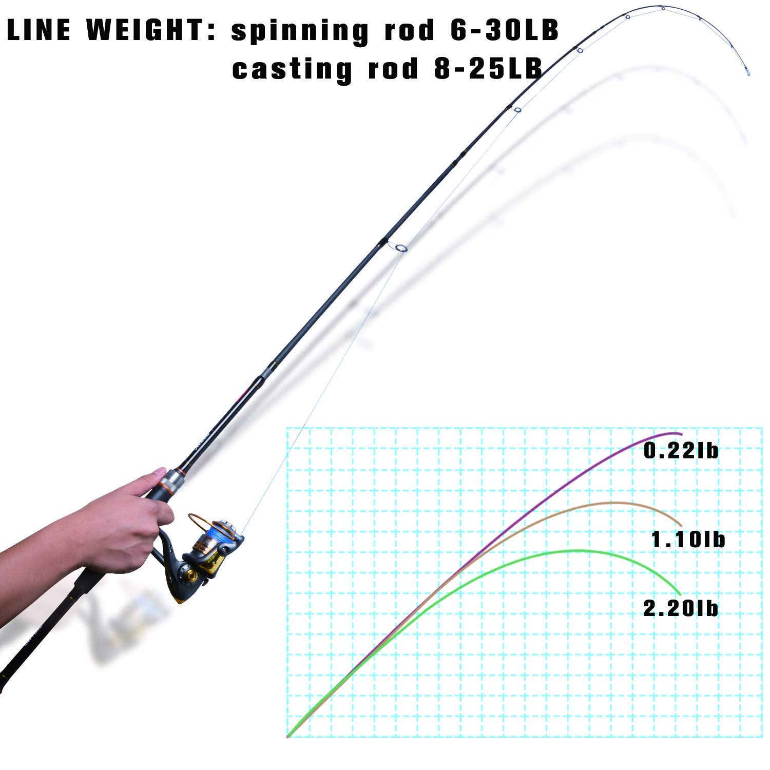 Fishing Rods Spinning Travel Fishing Pole Pack case Portable 4 Sections ulLight Weight Carbon Fiber Poles M Power Medium Action 7ft