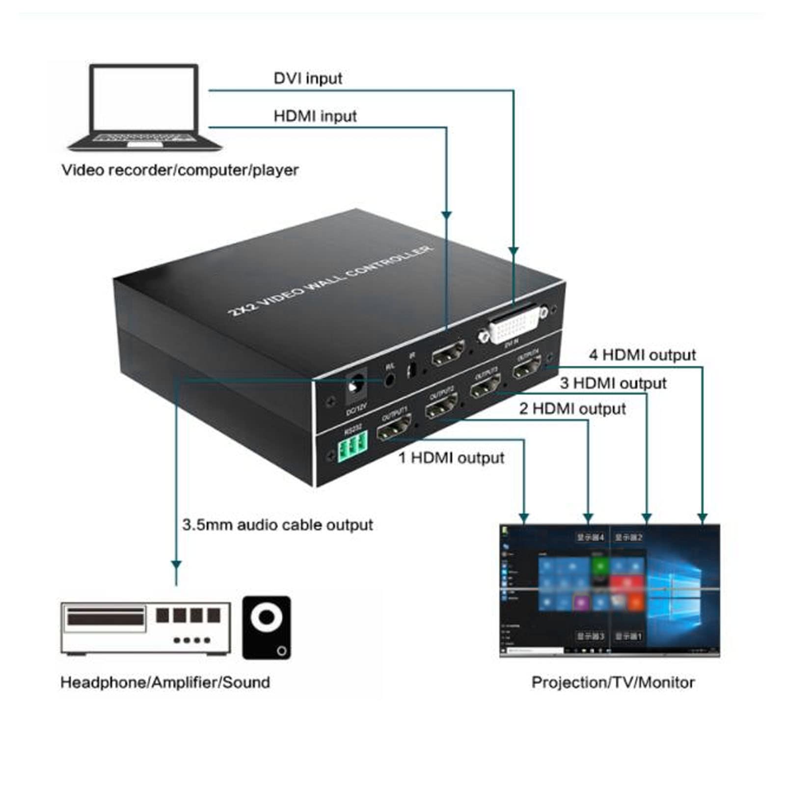 Video Wall Controller, DVI TV Wall Video Controller, Supports 180 Degree Image Rotation and Masking, with Remote, Support 2x2 1x2 2x1 1x3 3x1 1x4 4x1 Video Wall (US