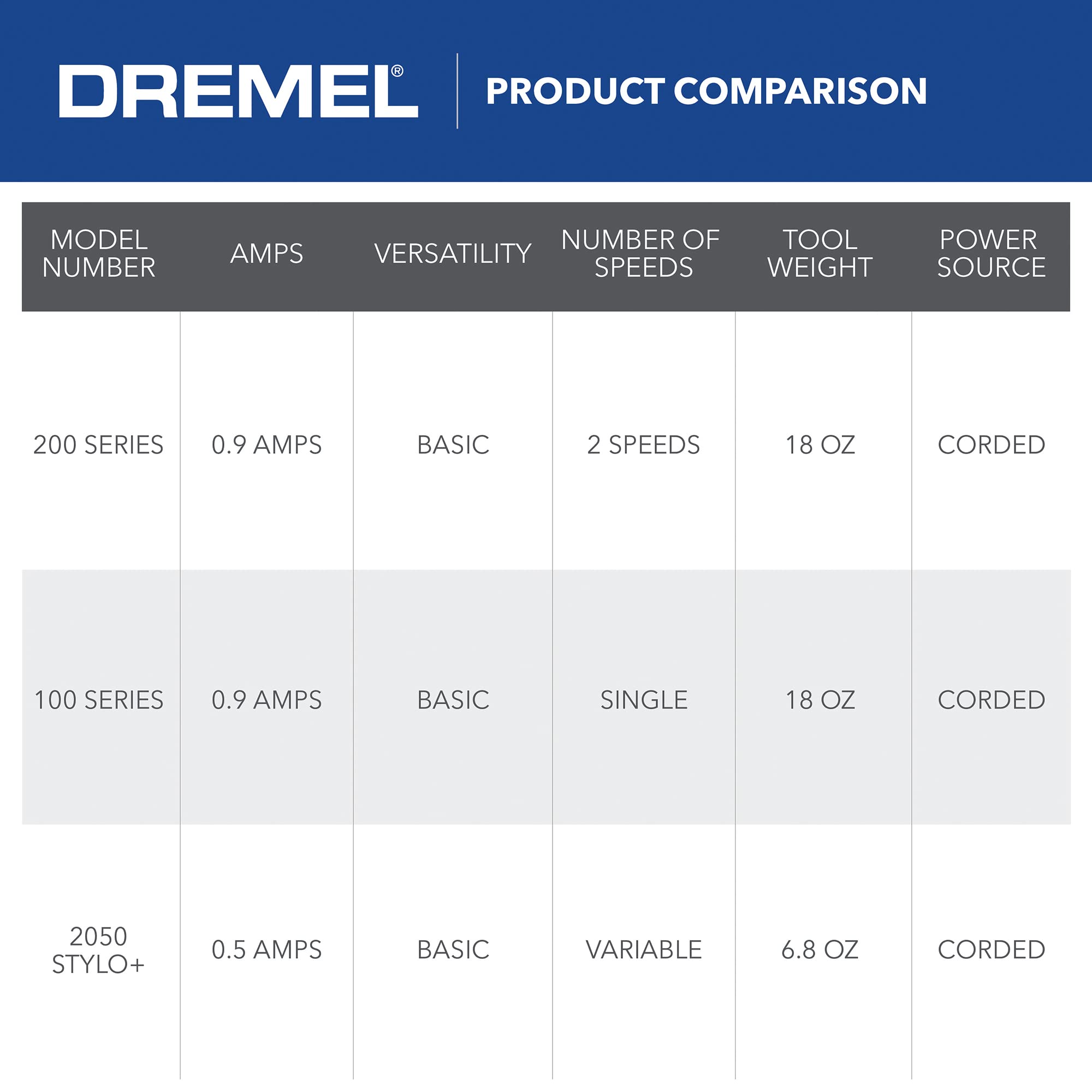 Dremel 200-1/15 Two-Speed Rotary Tool Kit with 1 Attachment 15 Accessories - Hobby Drill, Woodworking Carving Tool, Glass Etcher, Small Pen Sander, Garden Tool Sharpener, Craft and Jewelry Drill