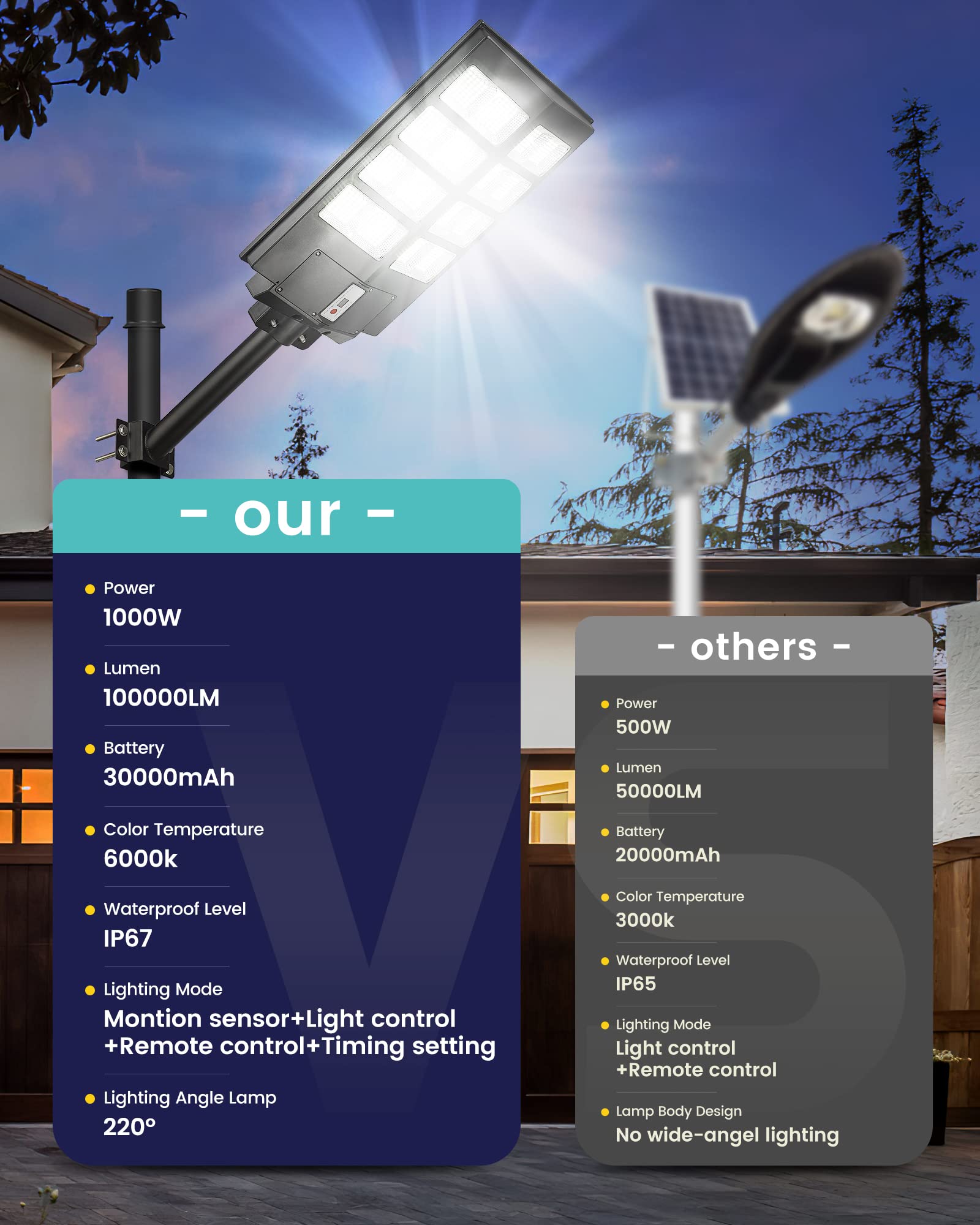 Lovus 3000W LED Solar Street Light Outdoor, 300000LM Commercial Solar Flood Security Light Dusk to Dawn with Motion Sensor, 6000K Solar Parking Lot Lights for Wall, Pole, ST1000-086