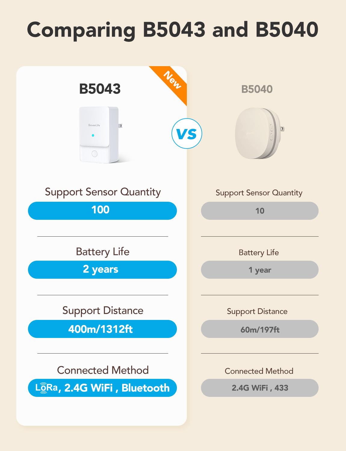 GoveeLife WiFi Water Ieak Detector 2 for Home, Smart Water Ieak Sensor 4 Pack with 100dB Adjustable Alarm and App Alerts, Wireless Detector with 1312 ft Transmission for Basement, Kitchen, Bathroom