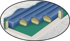 Waterbed Tubes- Waveless Softside Fluid Bed Replacement Tube 74in Length