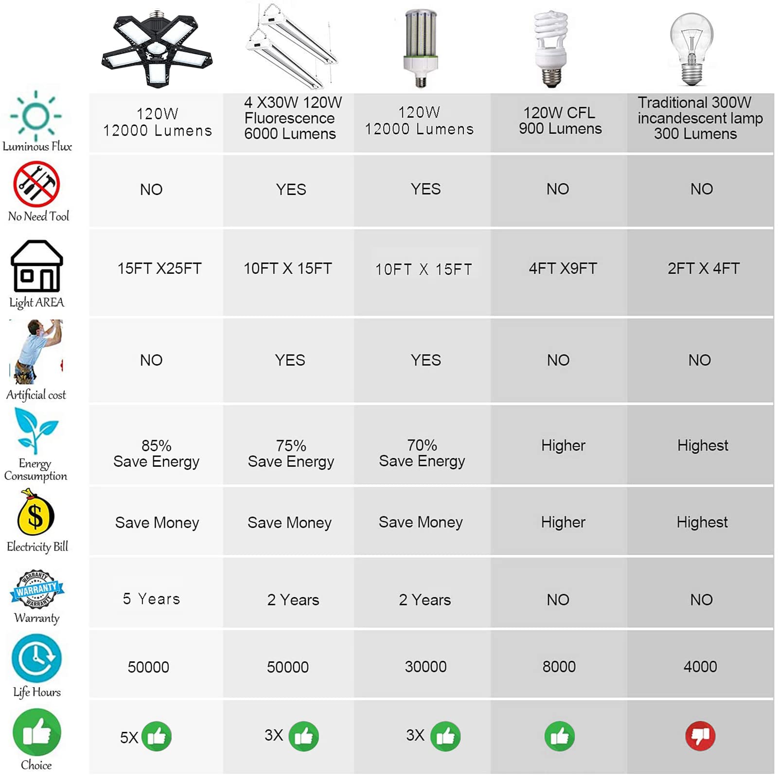GDNZDUTS 2-Pack LED Garage Lights, 12000LM-6500K LED Shop Garage Ceiling Light, 120W Garage Lighting E26/E27 Deformable Adjustable Panels, Five Glow Light for Garage, Basement, Workshop(NO Sensor)