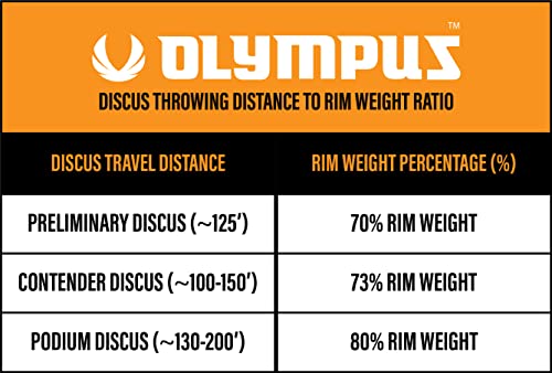 Olympus Midnight Series 2.5kg - 2.25kg - 1.75kg - 1.5kg - 1.25kg - .75kg Low-Spin Training Discus, 65% Rim Weight - Training Approved Track & Field Throwing Discus (2.5, kilograms)